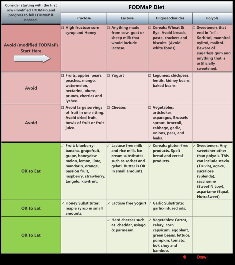  FODMAP 